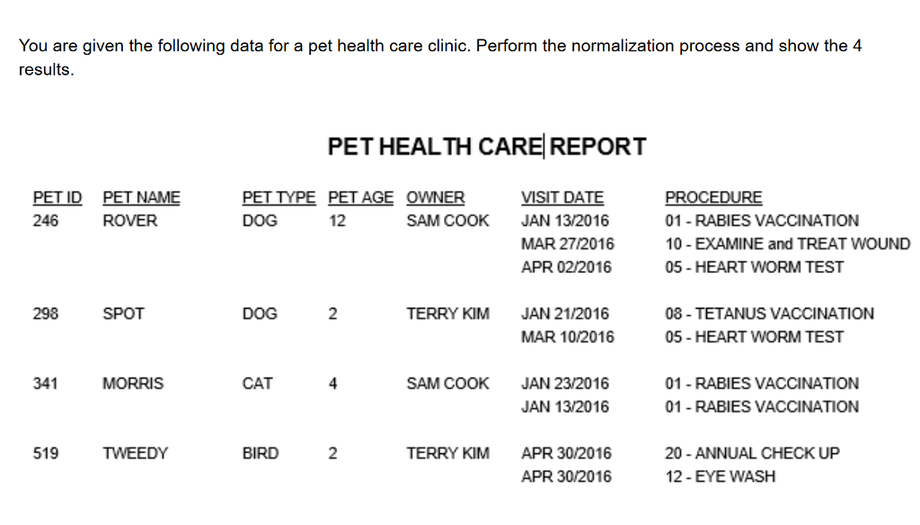 Solved You are given the following data for a pet health | Chegg.com