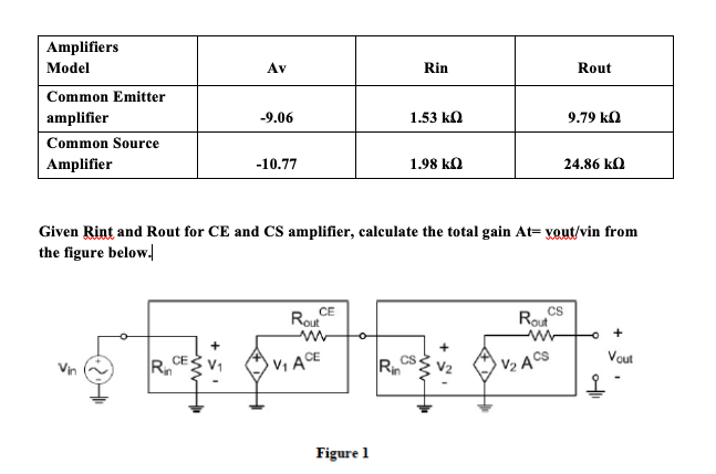Solved Av Rin Rout Amplifiers Model Common Emitter amplifier | Chegg.com