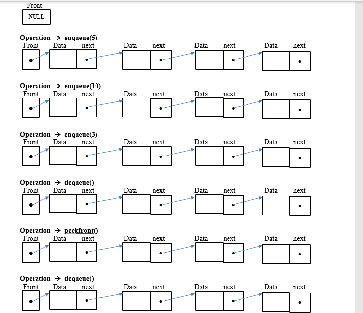 Solved Given Front is a pointer to a Node containing an | Chegg.com