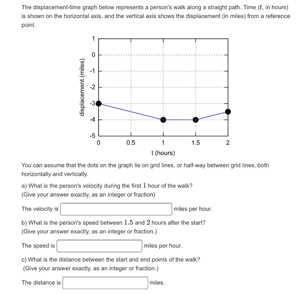 Solved The displacement-time graph below represents a | Chegg.com