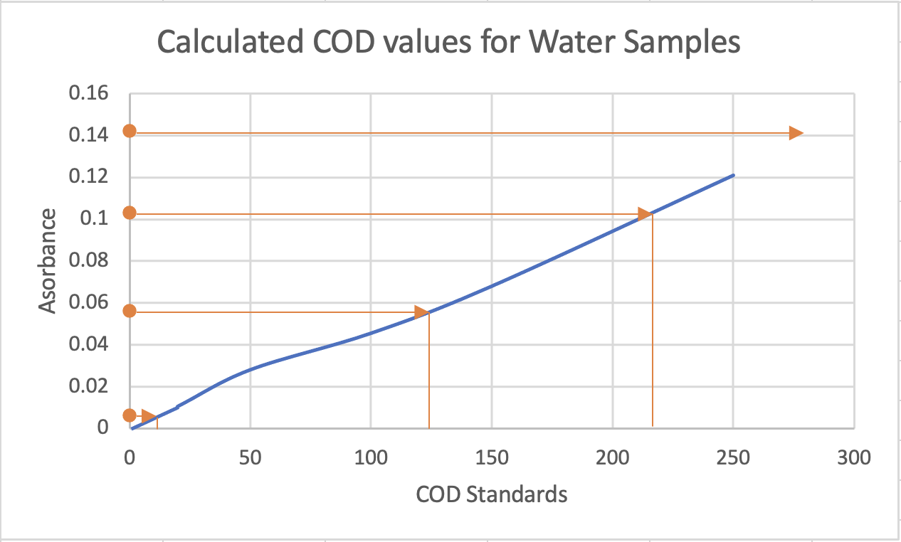Solved What would be the COD values for Dish Detergent, | Chegg.com