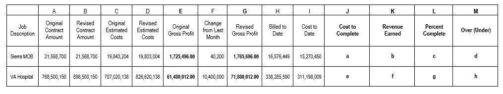 Solved The following Work in Progress report shows two | Chegg.com