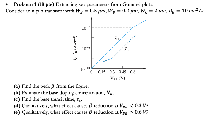 Solved Problem 1 (18 ﻿pts) ﻿Extracting key parameters from | Chegg.com