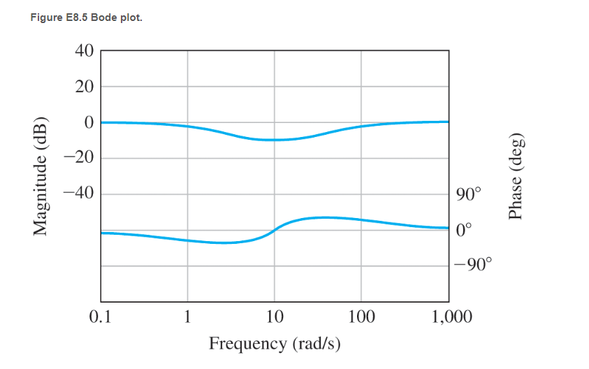 E8.5 The magnitude plot of a transfer function | Chegg.com