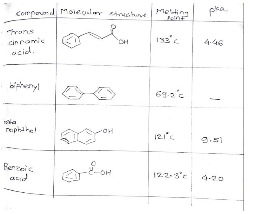 compound Molecular structure Melting Point pka , | Chegg.com