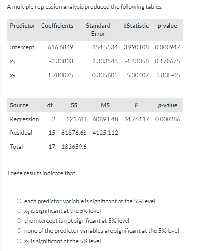 Solved A multiple regression analysis produced the following | Chegg.com