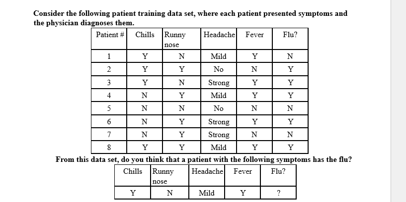 Solved Consider the following patient training data set, | Chegg.com