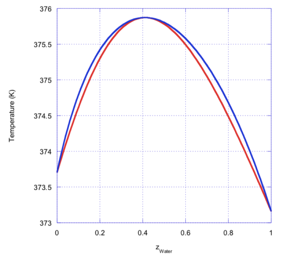 Solved Binary Mixtures Consider the three | Chegg.com