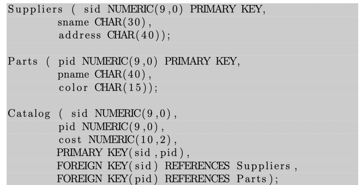 Solved Suppliers ( sid NUMERIC(9,0) PRIMARY KEY, sname | Chegg.com