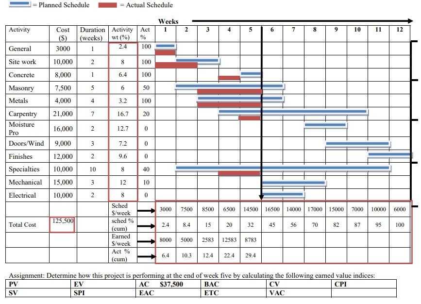Solved = Planned Schedule = Actual Schedule Assignment: | Chegg.com