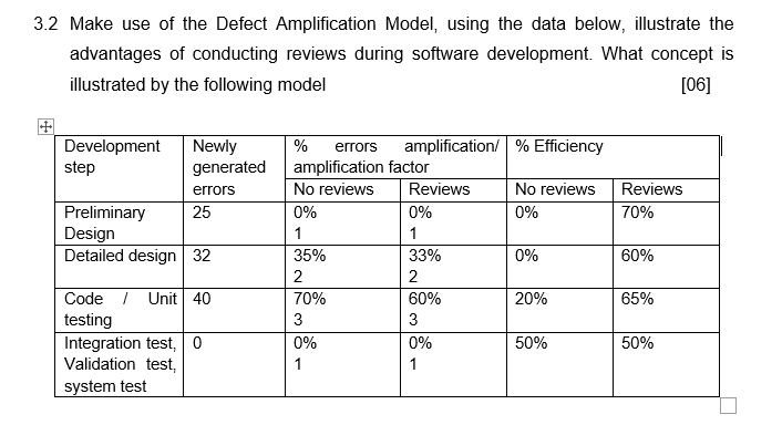 Solved 3.2 Make use of the Defect Amplification Model, using | Chegg.com