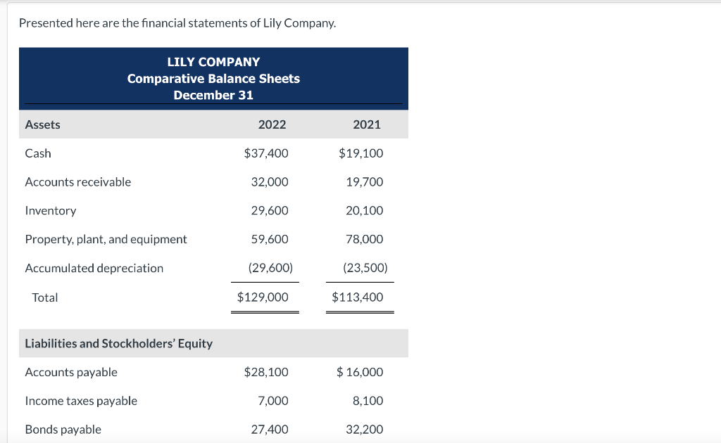 Solved Presented here are the financial statements of Lily | Chegg.com