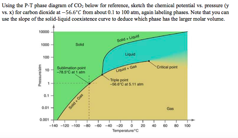 Solved Using the P-T phase diagram of CO2 below for | Chegg.com