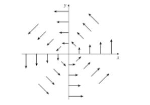 Solved Is the vector field, shown in the figure below, | Chegg.com