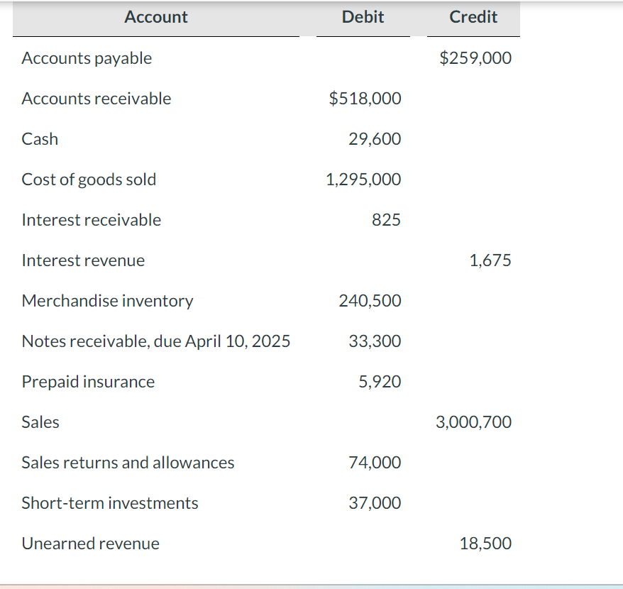 Solved \begin{tabular}{|c|c|c|} \hline Account & Debit & | Chegg.com