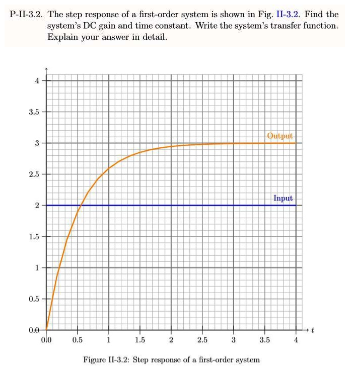 Solved P-II-3.2. The step response of a first-order system | Chegg.com