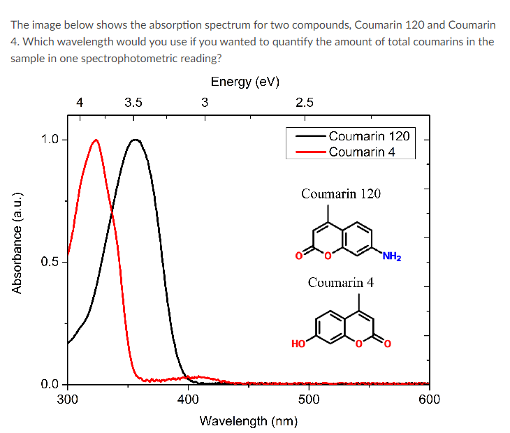 Solved The associated image shows the absorption spectrum | Chegg.com