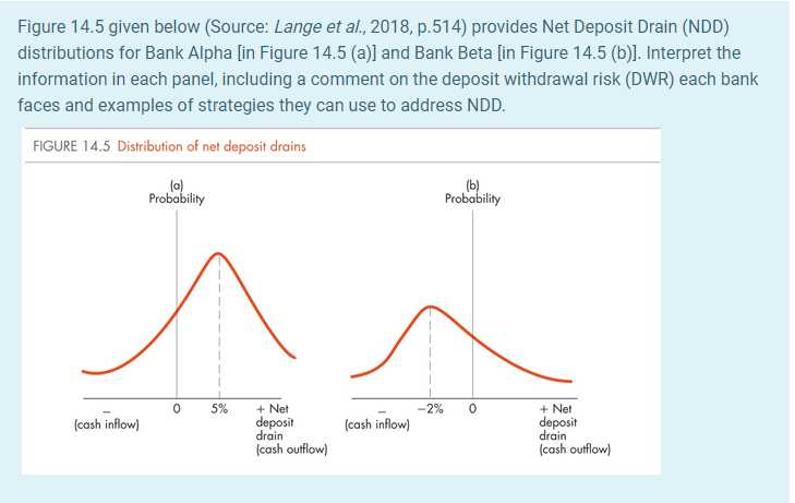 Figure 14.5 given below (Source: Lange et al., 2018, | Chegg.com