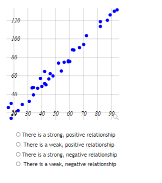 Solved Directions: For each scatterplot, determine if the | Chegg.com