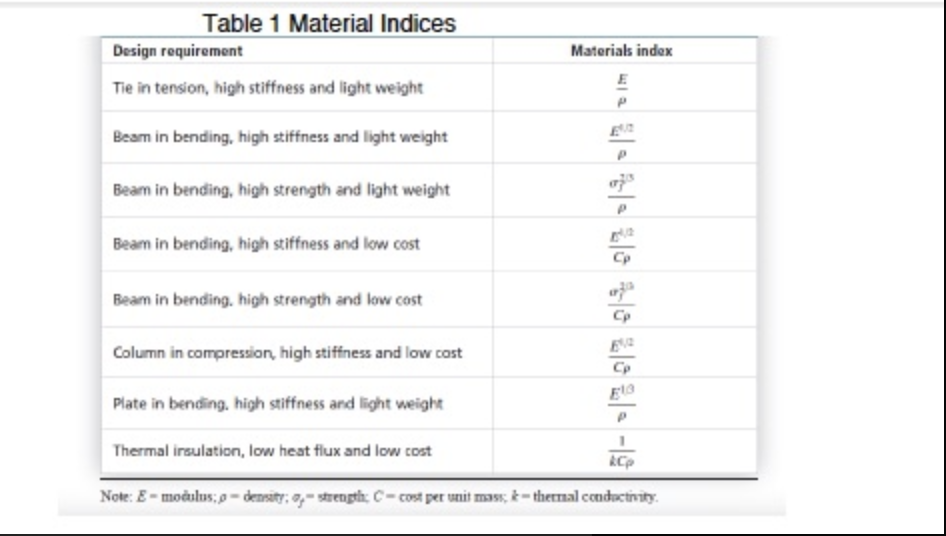 Solved Material selection plots, also known as "Ashby plots" | Chegg.com