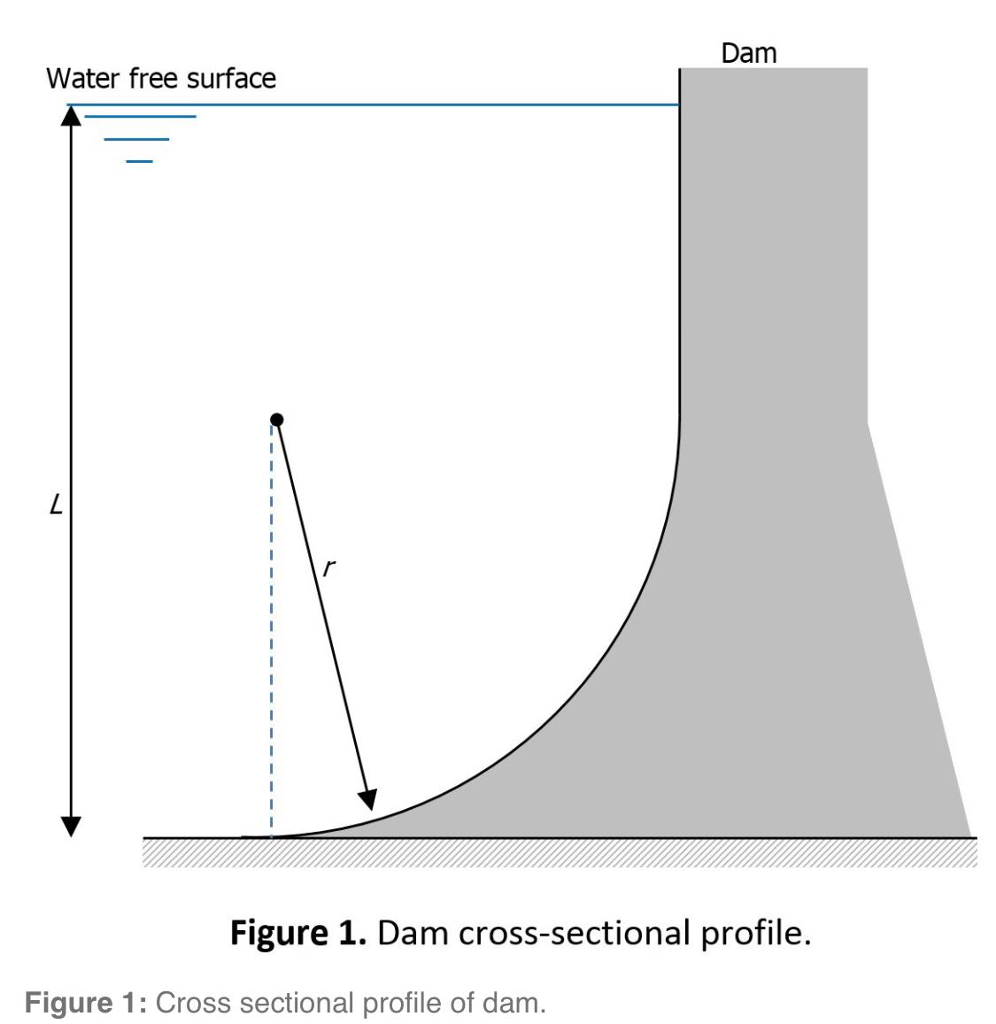 Solved Question 15 20 points A dam as shown in figure 1 | Chegg.com