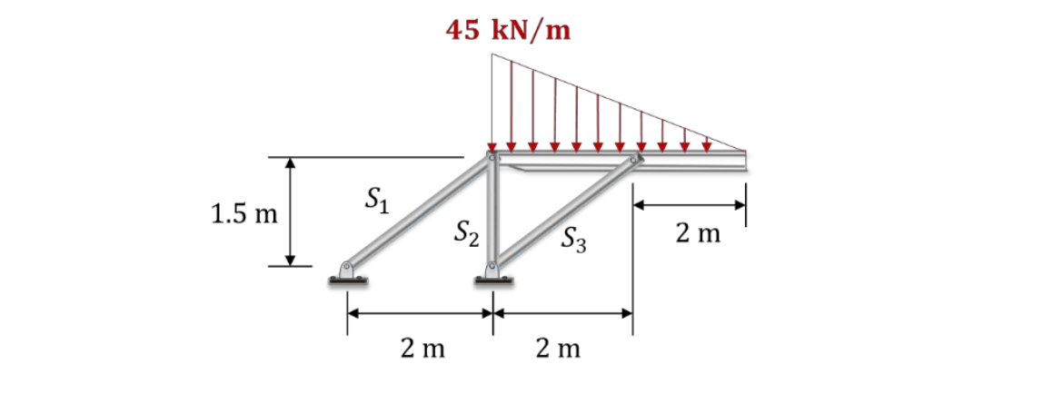 Solved The beam is supported by three struts (S1, S2, S3) | Chegg.com