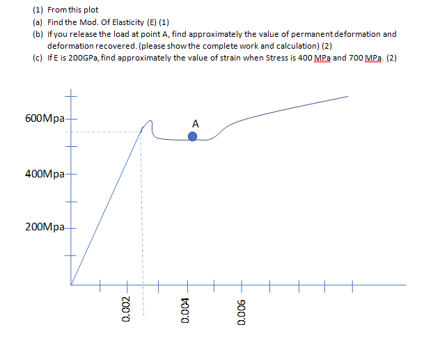 Solved (1) From this plot (a) Find the Mod. Of Elasticity | Chegg.com
