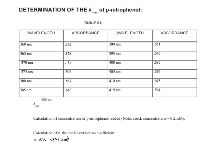 Solved Calculate the concentration of p-nitrophenol added | Chegg.com