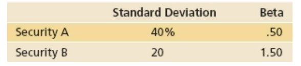 Solved Which has greater total risk? Which has greater | Chegg.com