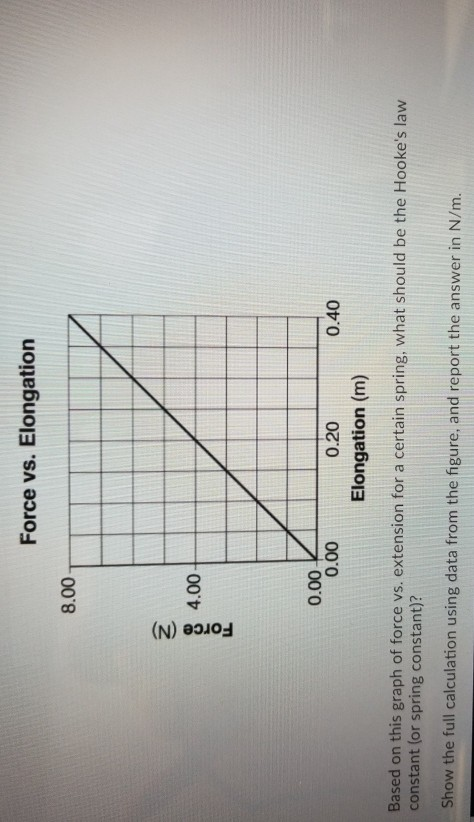 Solved Force vs. Elongation 8.00 g4.00 0.00 0.00 0.20 0.40 | Chegg.com