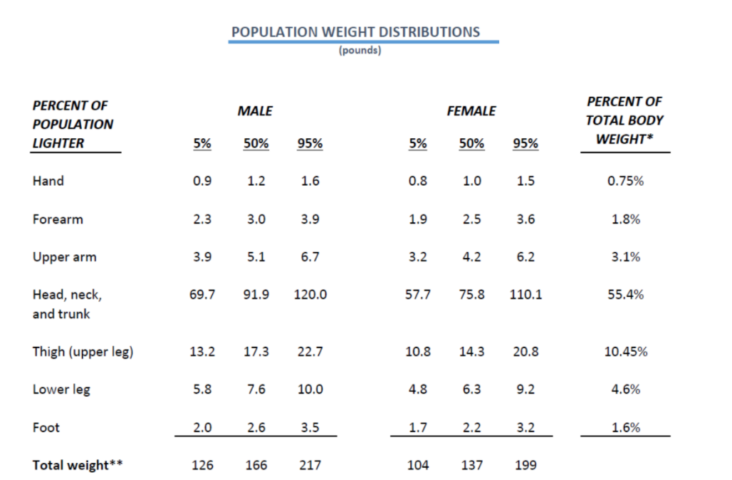POPULATION WEIGHT DISTRIBUTIONS (pounds) MALE FEMALE | Chegg.com