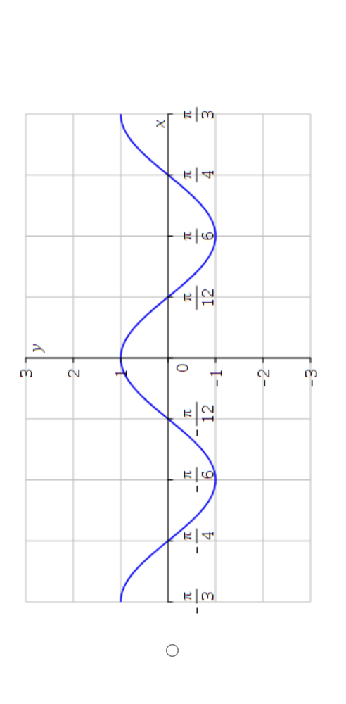 Solved Graph two full periods of the function f(x)=cos(6x) | Chegg.com