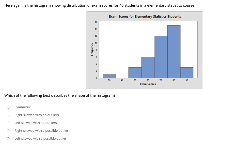 Solved Here again is the histogram showing distribution of | Chegg.com