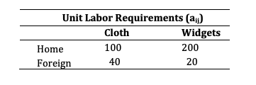 Solved Unit Labor Requirements (aj Cloth Widgets Home 100 | Chegg.com