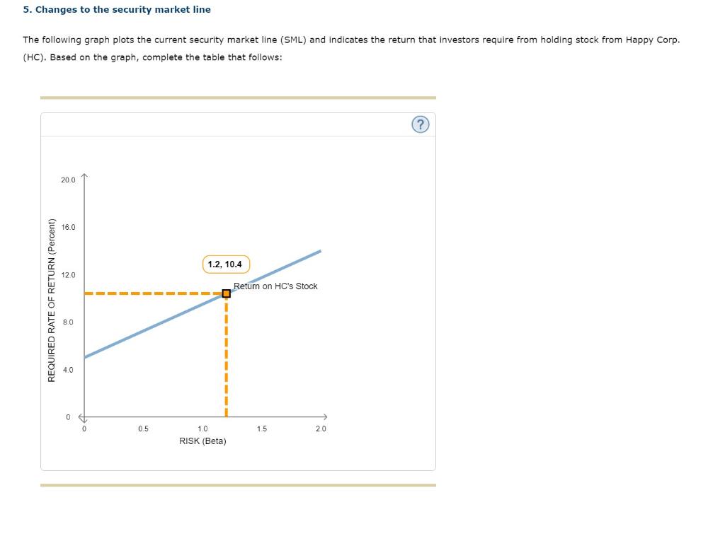 Solved The following graph plots the current security market | Chegg.com