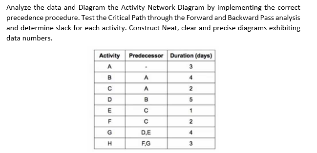 Solved Analyze the data and Diagram the Activity Network | Chegg.com