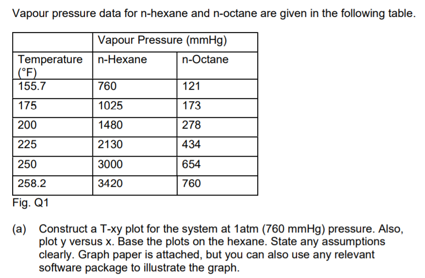 Solved Vapour pressure data for n-hexane and n-octane are | Chegg.com