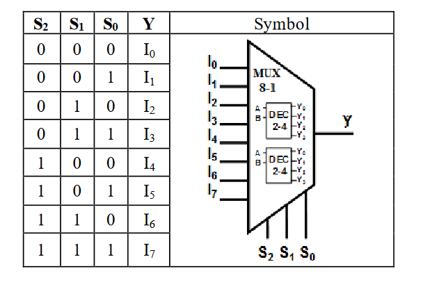 Below is the 8 to 1 multiplexer. Could these be done | Chegg.com
