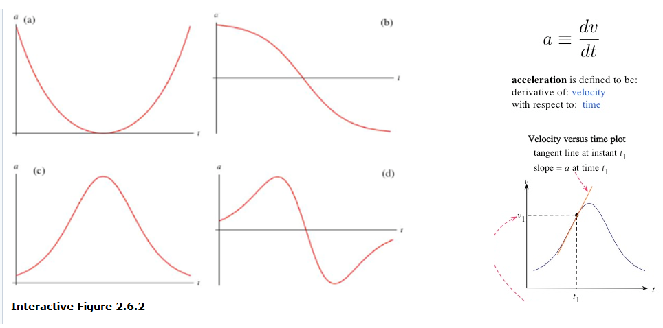 Solved Consider the velocity versus time plot shown on | Chegg.com