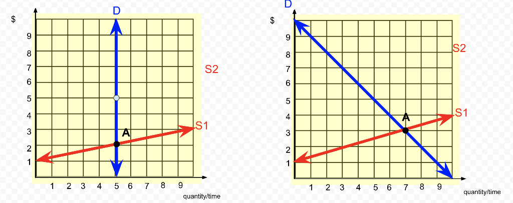 Solved The initial diagram has two panels.The left graph | Chegg.com