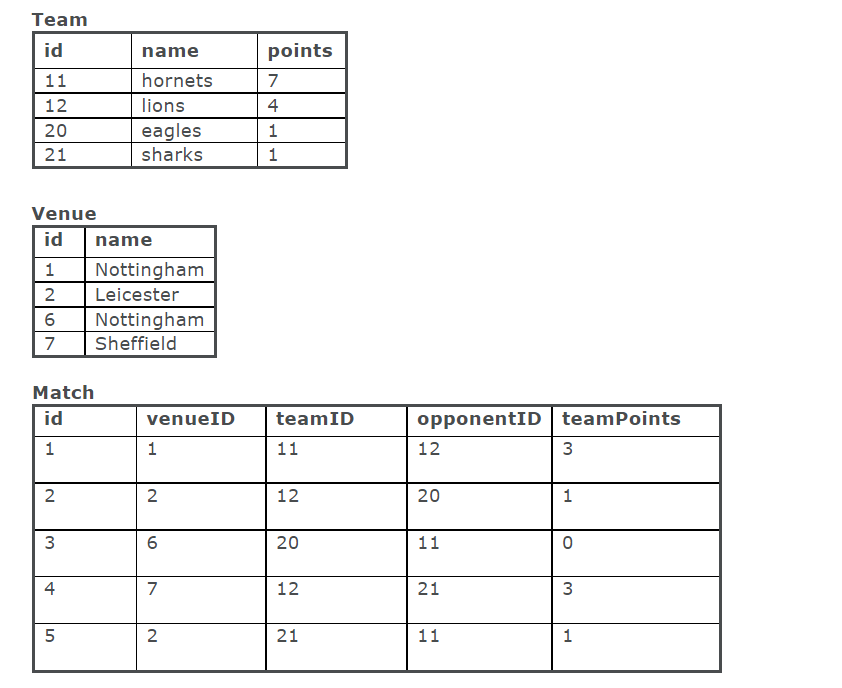 Solved Team id 11 12 20 21 name hornets lions eagles sharks | Chegg.com