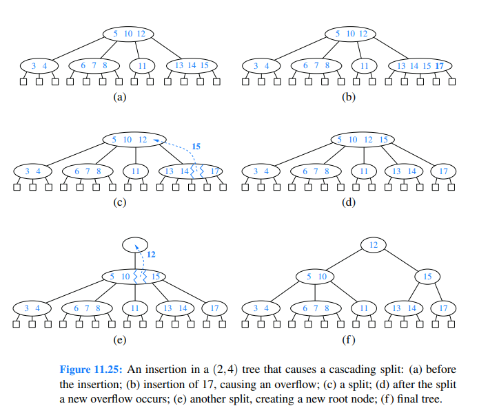 Solved 1 Chapter 11 Search Trees In section 11.5, 1. | Chegg.com