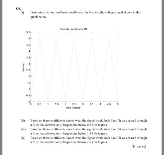 Solved Q6. (i) Determine the Fourier-Series coefficients for | Chegg.com