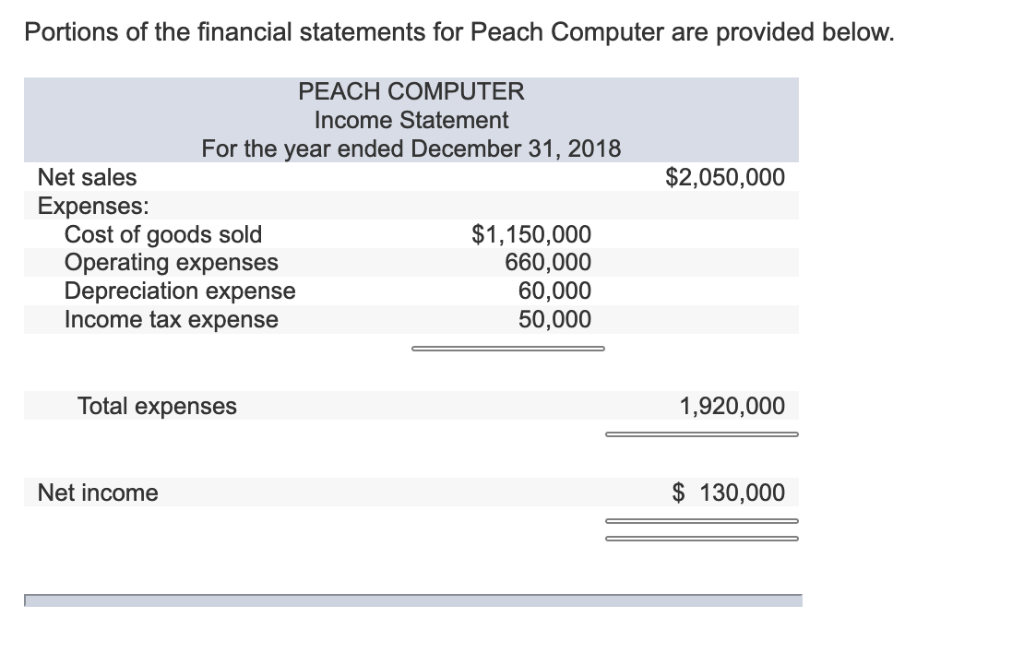 Solved Portions of the financial statements for Peach | Chegg.com