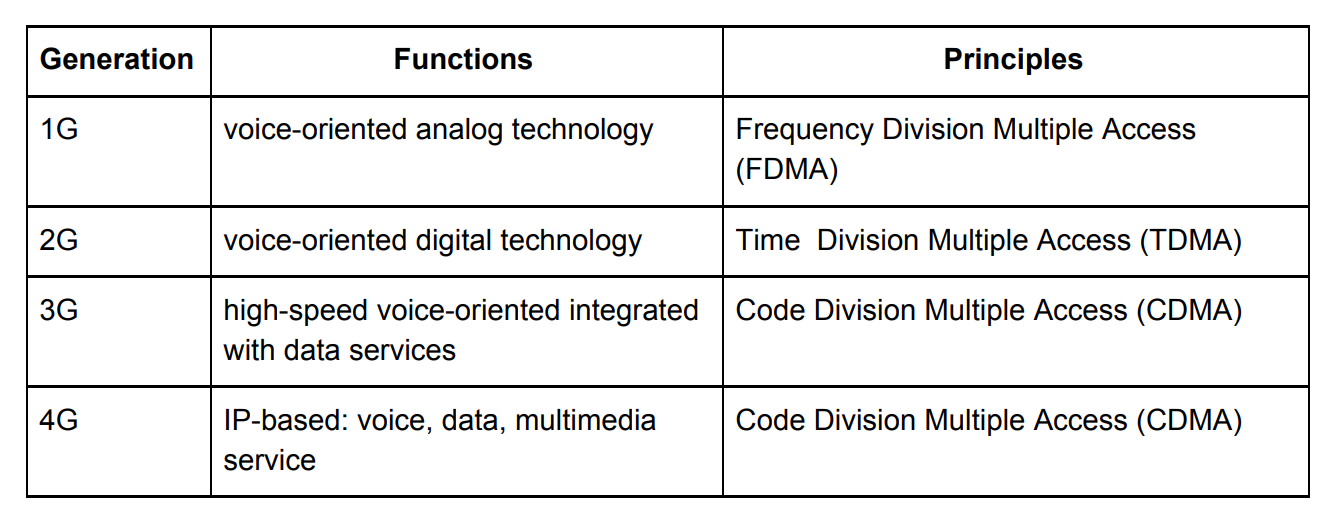 Solved The following table shows the development of | Chegg.com