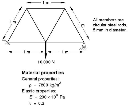 Solved The truss structure is a statically determinate | Chegg.com