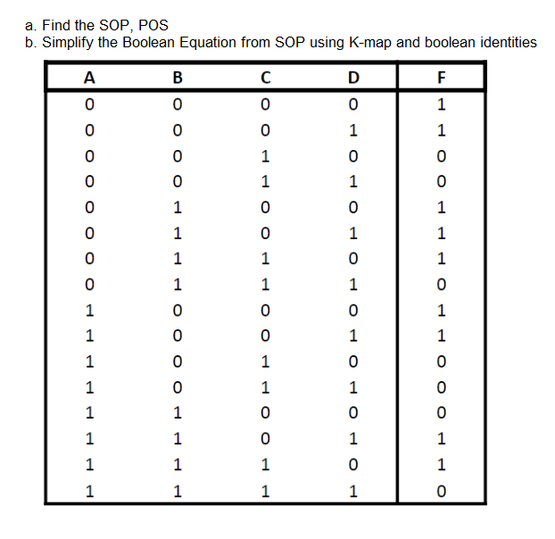 Solved a. Find the SOP, POS b. Simplify the Boolean Equation | Chegg.com