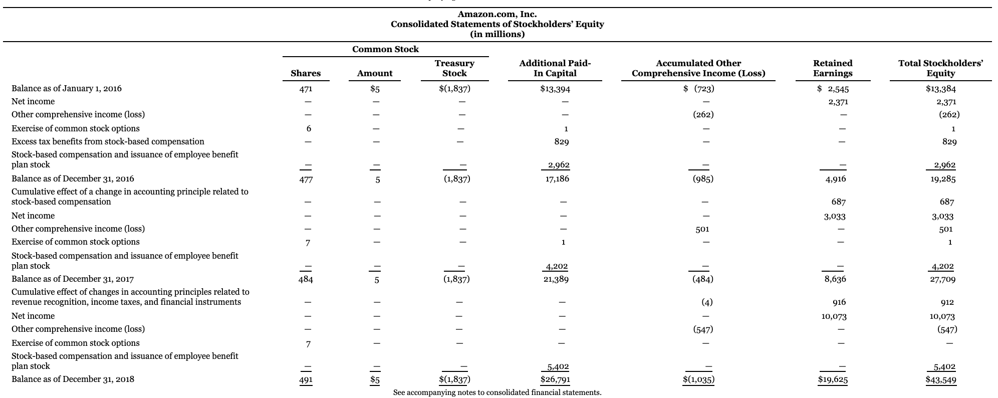 Solved Amazon.com, Inc.’s financial statements are presented | Chegg.com
