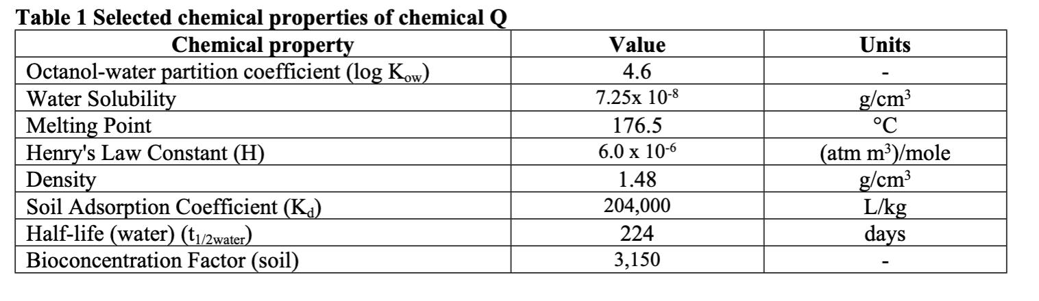 Solved Table 1 Selected chemical properties of chemical Q | Chegg.com