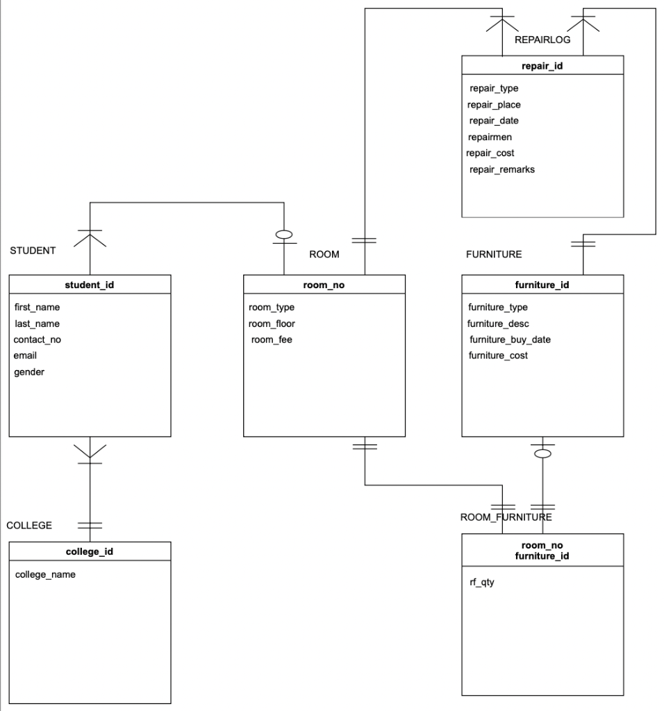 Solved (Data Dictionary) What do these words stand for? | Chegg.com
